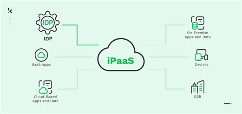 A Guide To IPaaS And Intelligent Document Processing Klippa