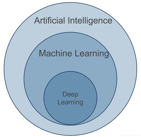 深度学习之学习笔记（二）—— Ai Ml Dl的基本概念dltraining Csdn博客