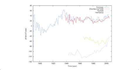 Secular Variation Plotted For The Y Magnetic East Component Of Two Download Scientific