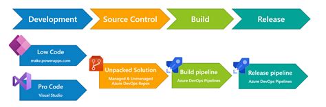 Power Platform Deployment Using Azure Devops Part 2 Release Blog