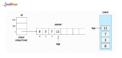 Stack In Data Structure Operations Implementation And Examples