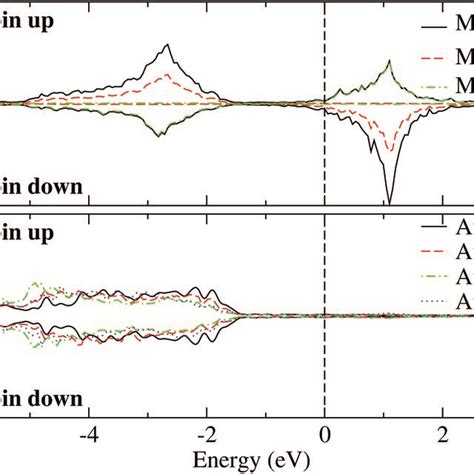 Spin Polarized Partial Electronic Density Of States Dos Per Atom For
