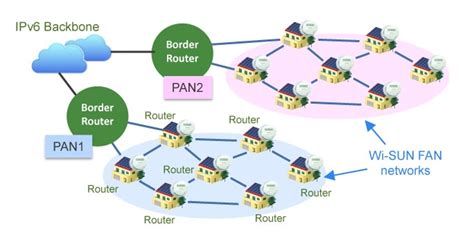 Wi Sun An Lpwan Standard For Smart Cities Smart Agriculture Large Scale Iot Deployments Cnx
