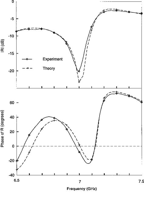 Figure 4 From Analysis And Design Of Coplanar Waveguide Fed Slot Antenna Array Semantic Scholar