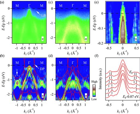A B Intensity Plot And Corresponding Second Derivative Plot Along Download Scientific