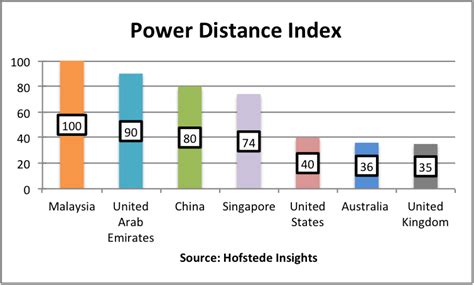 Power Distance Does It Get In The Way Of Leading Effectively Across