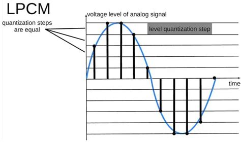 Linear Pcm Vs Bitstream Audio Boomspeaker