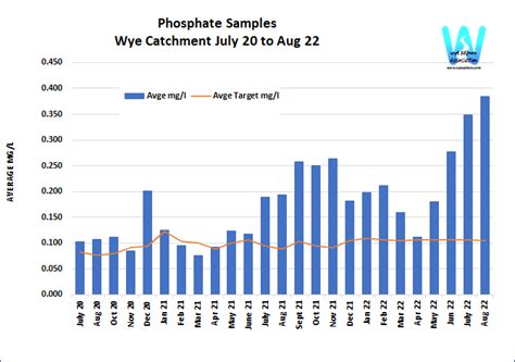 Phosphate Sampling The Wye Salmon Association
