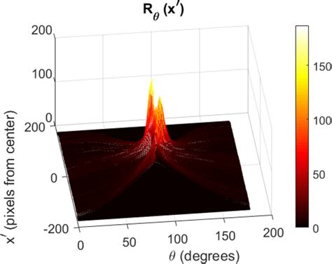 Radon Transform Matrix Rθx′ 3d Representation Download Scientific Diagram
