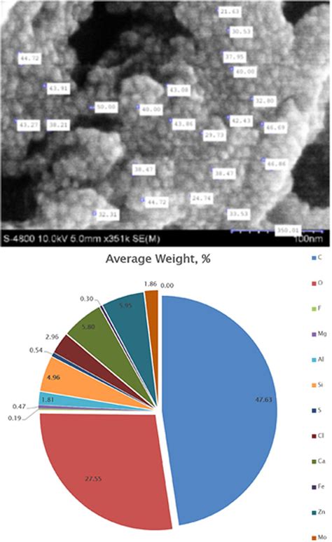 Top Size Of The Particulate Matter Nm And Bottom The Average