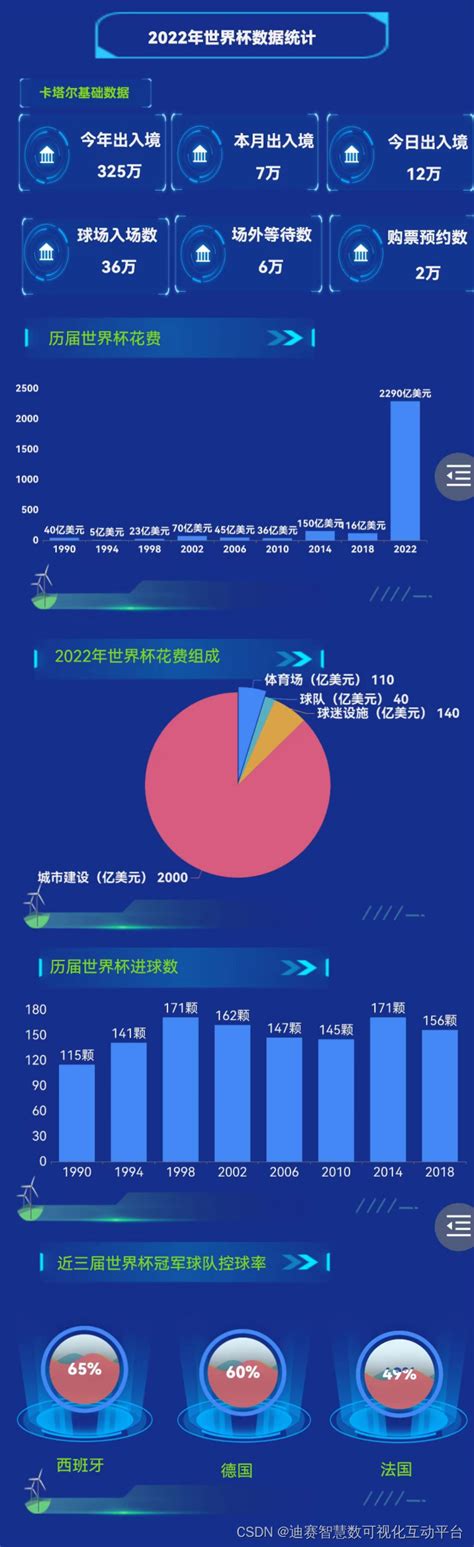 数据可视化之卡塔尔世界杯，世界杯8强全部出炉，你看好那支队伍？2022年卡塔尔世界杯数据分析图 Csdn博客