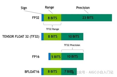大模型算法工程师经典面试题————如何根据模型参数量估计大模型微调和推理所需显存？如何根据模型参数量计算训练所需显存 Csdn博客