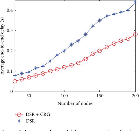 Figure 1 From Game Theoretic Approach In Adapting Qos Routing Protocol For Wireless Multimedia