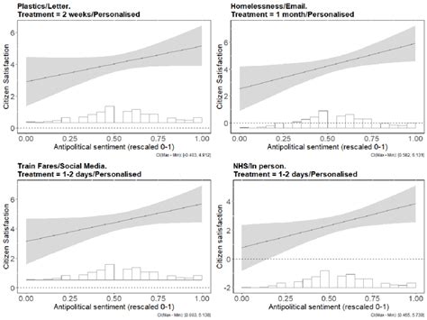 Interaction Plots Showing The Combined Effects Of Response Download Scientific Diagram