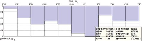 Histogram Of Data Distribution For Noise Pollution Of Evening Download Scientific Diagram