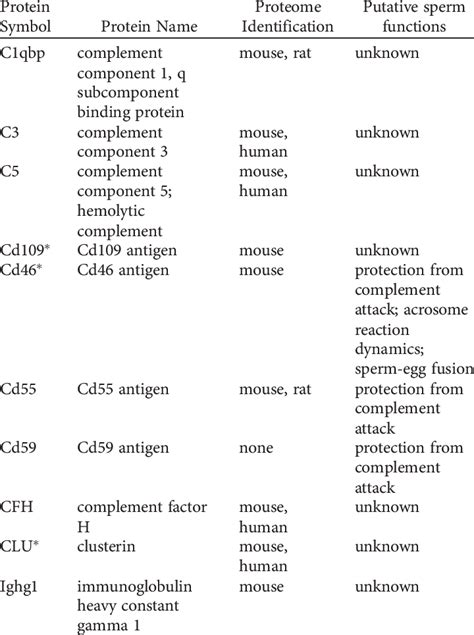 Complement Immunity Proteins Identified In Mammalian Sperm Download Table