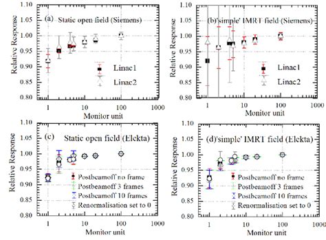 Relative Epid Response Versus Mu For Open Static And Simple Imrt