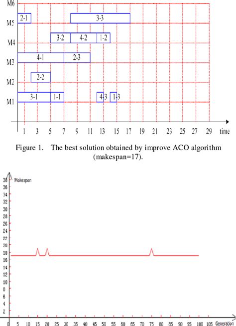 Figure 1 From An Improved Ant Colony Optimization For Flexible Job Shop