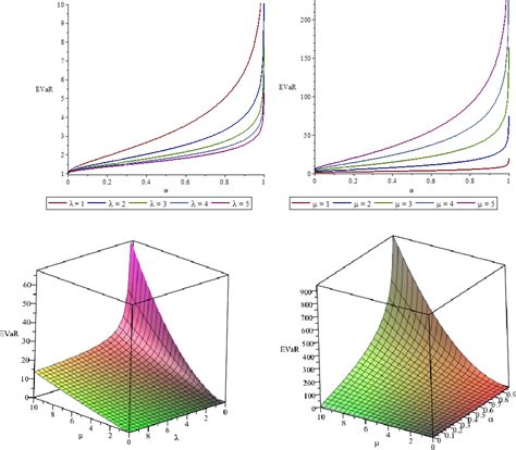 Figure 1 From Properties Of The Entropic Risk Measure Evar In Relation To Selected Distributions