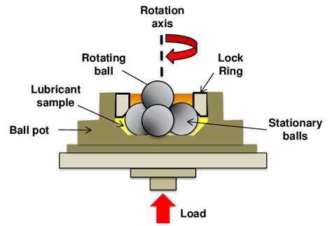 Schematic View Of The Four Ball Assembly In The Tribometer Download