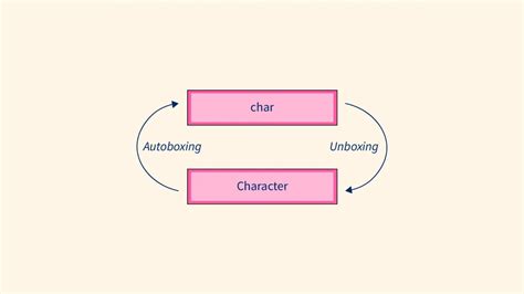 Auto Boxingunboxing In Java Youtube