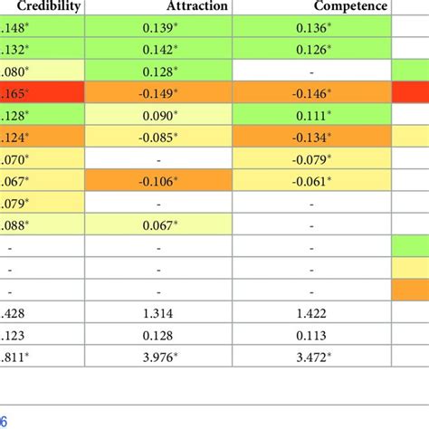 Stepwise Regression Result Of Table 5 The Vif Results For All Download Table
