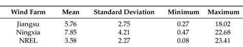 Table 1 From A Hybrid Nonlinear Forecasting Strategy For Short Term