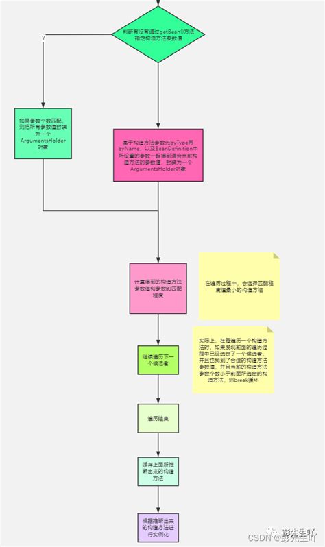Spring推断构造方法和启动过程（refresh）流程图spring Refresh方法流程梳理图 Csdn博客