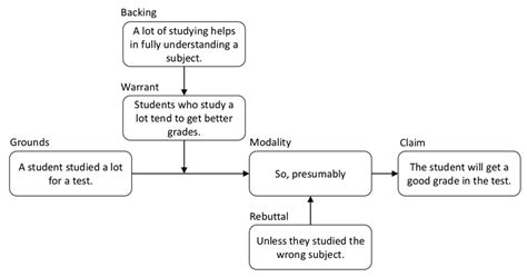 2 Graphical Representation Of Toulmins Argumentation Theory Download Scientific Diagram