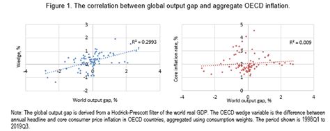 Does The Global Output Gap Matter For Inflation Ecoscope