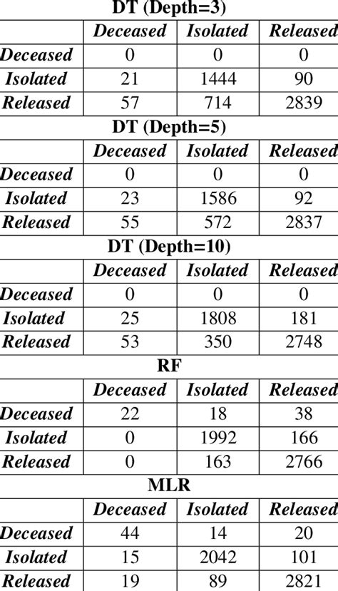 Confusion Matrices For Actual Versus Predicted Patients States Download Scientific Diagram