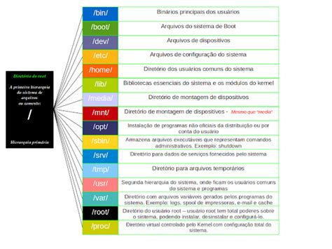 Organização dos diretórios Linux Linux e Programação