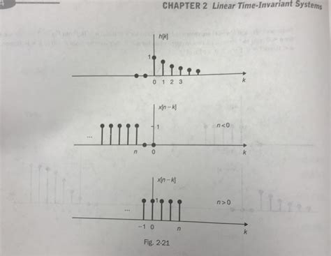 Solved 228 The Input Xln And The Impulse Response Hln Of