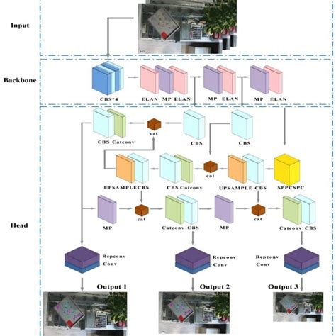 Network Structure Of YOLOv Download Scientific Diagram
