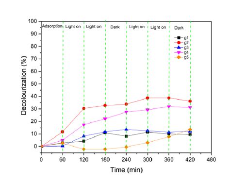 The Photocatalytic Degradation Of Pome Esm Scheme Ml G A