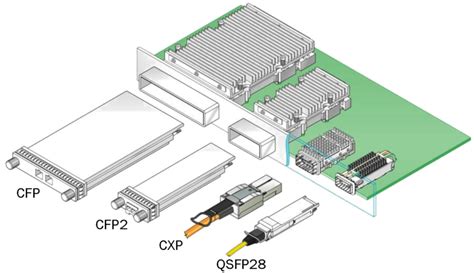 100Gb Ethernet Transceivers Modules And Form Factors On Cisco Products AboutNetworks Net