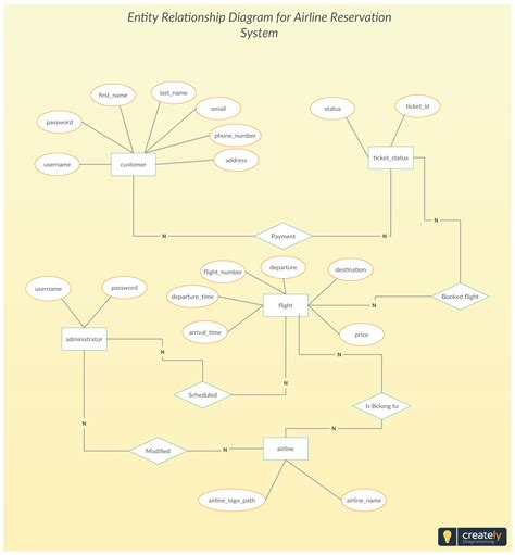 Relationship Diagram
