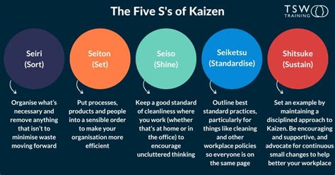 Kaizen Strategies For Organisational Success