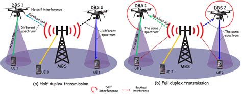 Full Duplex And Half Duplex Communications With Dbss Download Scientific Diagram