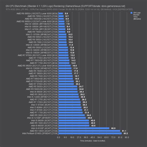 Gn Mega Charts Cpu Benchmarks And Comparison Gamersnexus