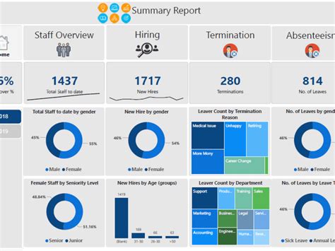 Power Bi Hr Analytics Dashboard Immediately Upwork