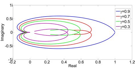 Nyquist Plot Of Fractional Order Rc Phase Shift Oscillators Passive Download Scientific