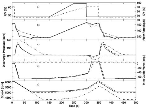 Simulation Results For Mpc Solid Lqgi Dashed And Pi Dash Dotted
