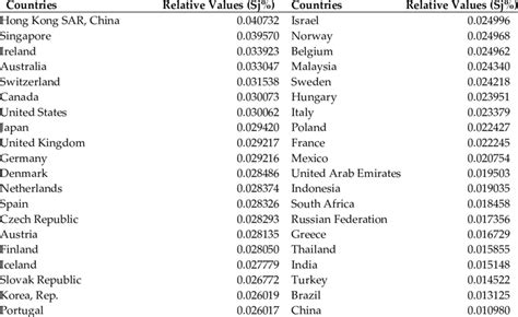 Relative Preference Values Sj And Saw Analysis Ranking Download