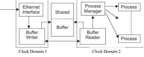 Structure Divided Into Two Clock Domains Download Scientific Diagram