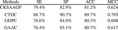 Comparison Of Performance Of Different Feature Extraction Methods On Download Scientific