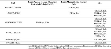 Table 1 From Sex Hormone Binding Globulin Gene Polymorphisms And Breast