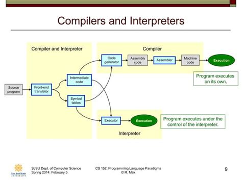 Programming Language Paradigms Februaryppt Programming Languages Computing