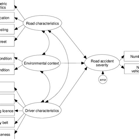 Final Structure Of The Model Download Scientific Diagram