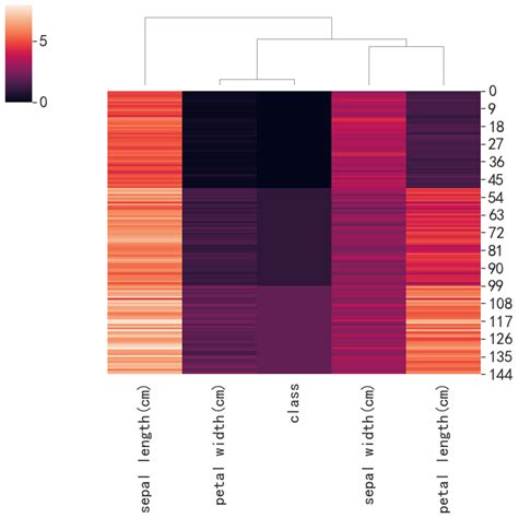 Python可视化matplotlibandseborn15 聚类热图clustermap（全网最详，建议收藏） 灰信网（软件开发博客聚合）